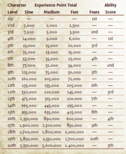 Pathfinder Character Advancement and Experience - Three Mountain Games